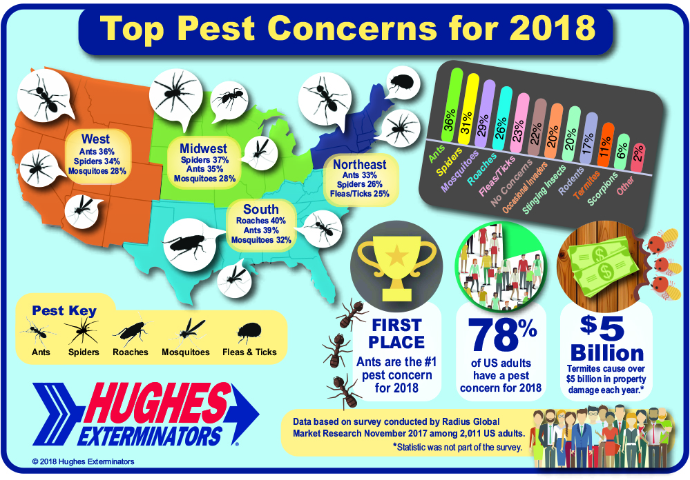 Hughes Exterminators Survey Reveals Top Pest Concerns of 2018