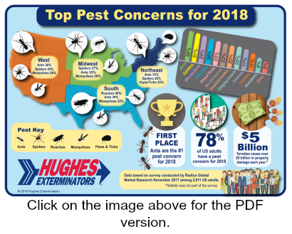 Hughes Exterminators Survey Reveals Top Pest Concerns of 2018